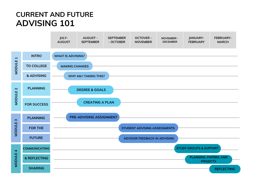 Instructional Design – Online Learning – The Advisor That Cares