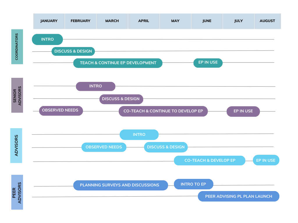 Effective Professional Learning – The Advisor That Cares